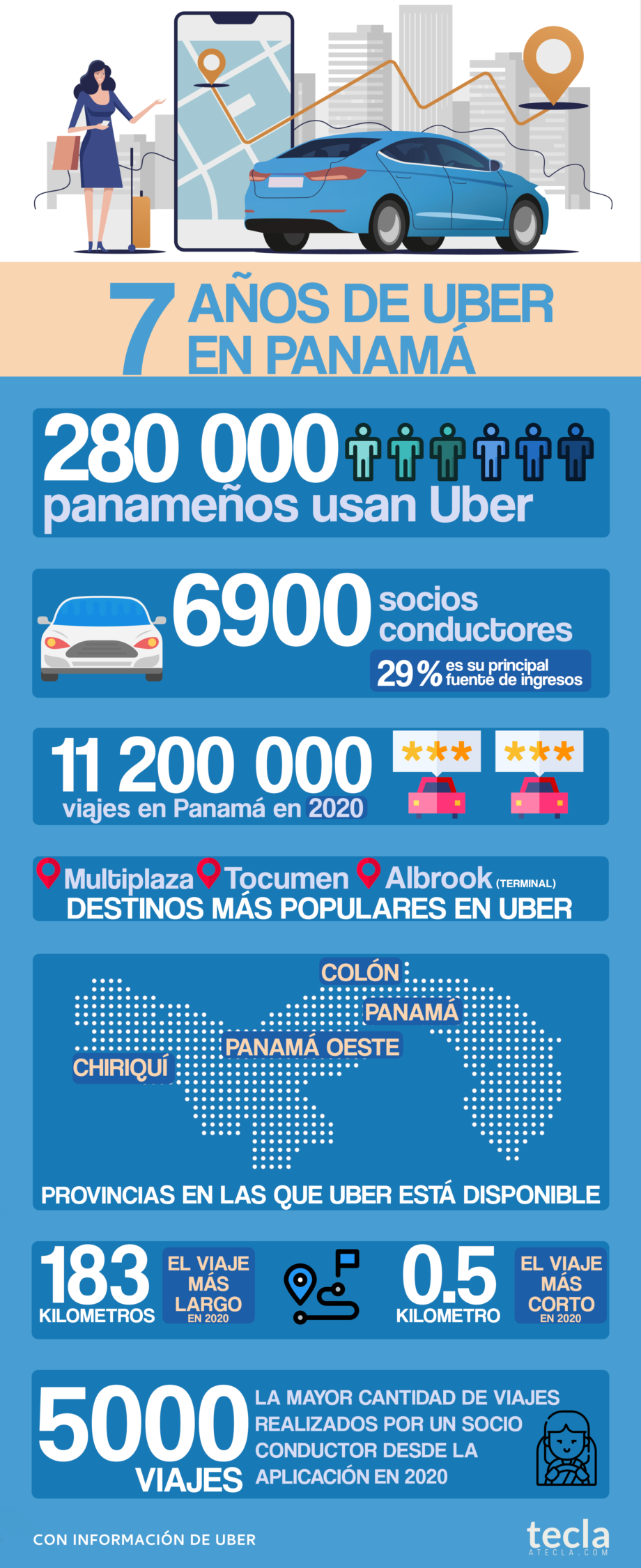 Uber cumple siete años en Panamá - TeclaATecla